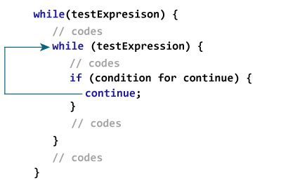 Java Continue Programiz