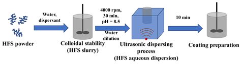 Preparation And Dispersion Performance Of Hydrophobic Fumed Silica Aqueous Dispersion