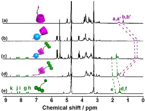 Figure 1 From Cooperative Dna Compaction By Ternary Supramolecular Complex With Cucurbituril