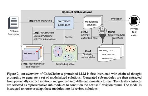 Salesforce Ai Introduces Codechain An Innovative Artificial Intelligence Framework For Modular