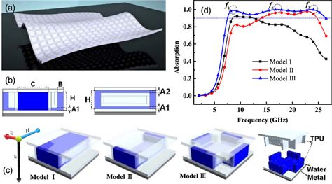 Color Online A The Conceptual Model Of The Water Based Download Scientific Diagram