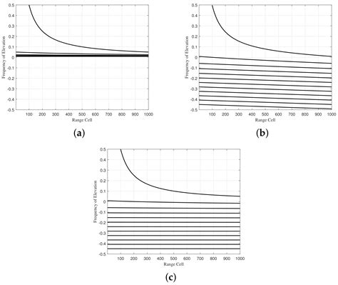 Cascade Clutter Suppression Method For Airborne Frequency Diversity