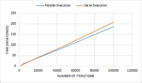 Execution Time For Pi Estimation Program Download Scientific Diagram