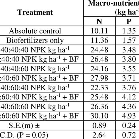 Effect of different NPK levels with and without biofertilizers on... | Download Scientific Diagram