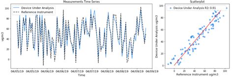 What Are R² And Rmse