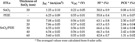 Characteristics Of P3htpcbm Based Bulk Heterojunction Devices With