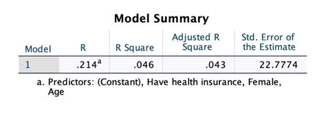 answered model summary adjusted r square std … bartleby