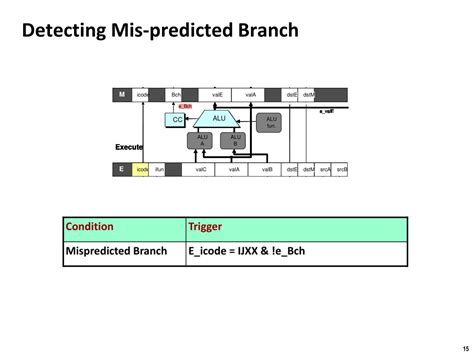 Ppt Pipelining Iii Cs429 Computer Organization Architecture And Programming Powerpoint