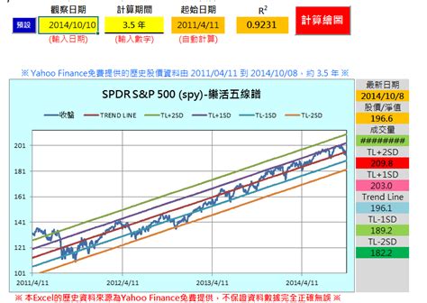 股息 現金流 被動收入 理財的心路歷程 有關 Gps 國家基本面五線譜