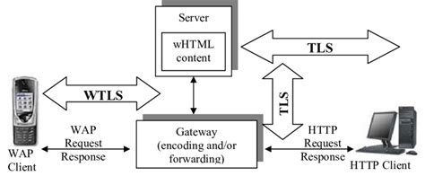 The Proposed Internet Framework For And Wap Download Scientific