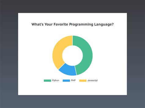 Doughnut Chart Chart Design Programming Languages Javascript Google Chrome Logo Georgia Tech
