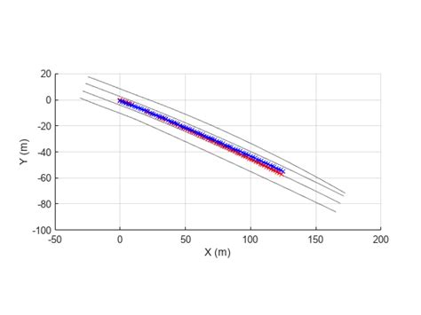 Ego Localization Using Lane Detections And Hd Map For Scenario