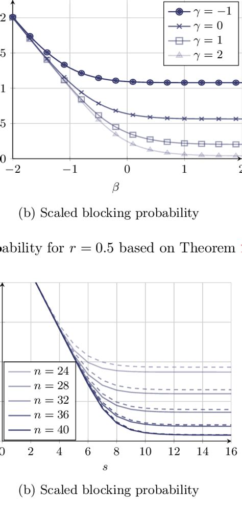 Comparison Of Exact Performance Measures Solid Against Asymptotic