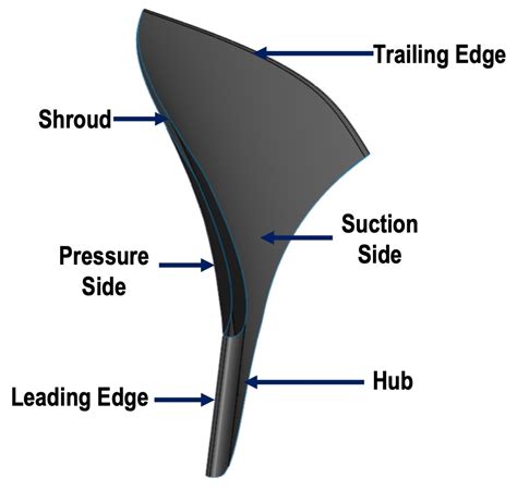 Computation Free Full Text A Fem Structural Analysis Of A Francis Turbine Blade Parametrized
