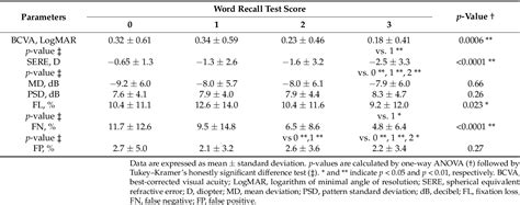 Table 4 From Roles Of Cognitive Function On Visual Field Reliability Indices Among Glaucoma