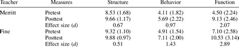 Means And Standard Deviations Of Pretest And Posttest Sbf Scores