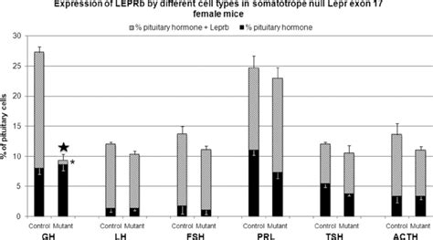 Selective Reduction In Leprb Proteins In Somatotropes Counts Of Cells Download Scientific