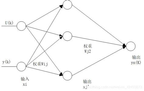 使用bp网络逼近函数 Matlabbp函数逼近 Csdn博客
