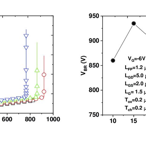 A Ids Vds Characteristic Curve At Bias Vgs 6 V And B Vbr At