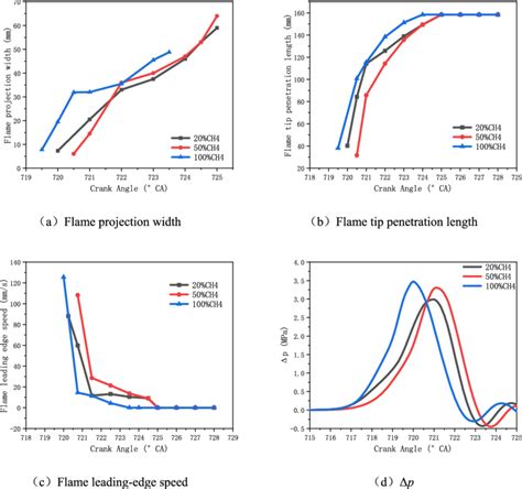 E Comparison Of Jet Flame Characteristics And Pressure Difference Dp