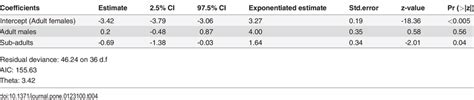 Parameter Estimates From A General Linear Model Glm Examining The Download Table