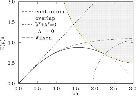 The Dispersion Relation For The Overlap Quark Propagator Of Eq A15 Download Scientific