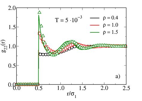 Mc Radial Distribution Functions A B And Structure Factors C D For Download Scientific