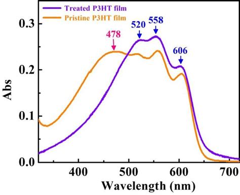 Uv Vis Absorption Spectra Of The Pristine P3ht Film And The Treated Download Scientific Diagram