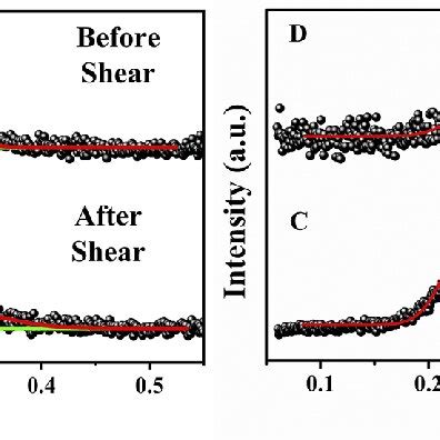 SAXS Patterns Of The M Aqueous Solution Of Ionic Liquids A Before Download Scientific