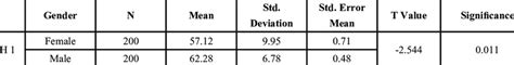 Mean Standard Deviation T Value And Significance By Gender For Pune Download Scientific Diagram