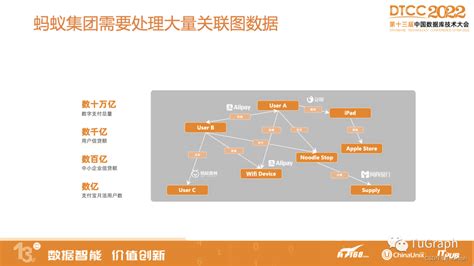 蚂蚁高性能图数据库tugraph Db的技术思考与实践 Csdn博客