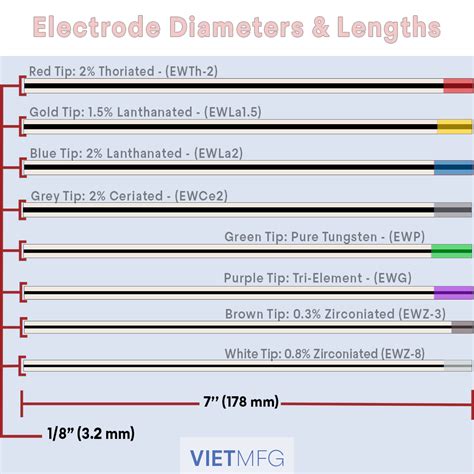 Tungsten Chart For Tig Welding Pe