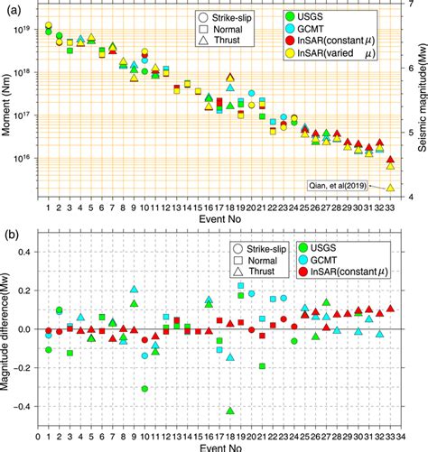 A Comparison Between Interferometric Synthetic Aperture Radar Download Scientific Diagram