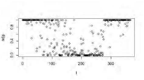 adjusted p values download scientific diagram