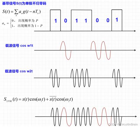数字调制学习总结2ask频谱搬移 Csdn博客