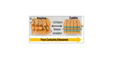 Proton Conductivity Switch For Hydrogen Bonding Octaaminotetraphenylene Salts Through Crystal