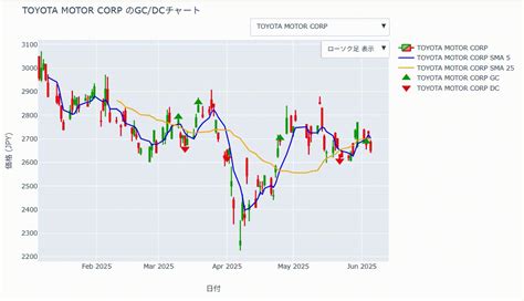 【python株価分析第5回】ゴールデンクロス・デッドクロスで株価予測 Deliberate Learning