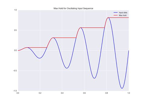 Examples: Max Hold — ChipTools 0.0.1 documentation