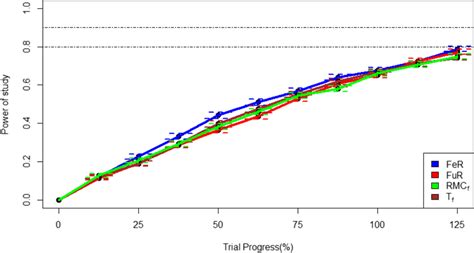 Comparing Fixed Randomisation And Cohort Level Adaptive Randomisation Download Scientific