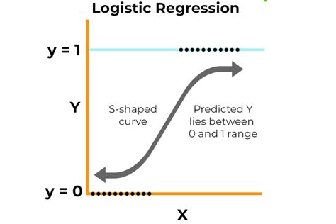【ai深究】逻辑回归(logistic Regression)全网最详细全流程详解与案例(附大量python代码演示) 数学原理、案例流程 【ai深究】逻辑回归(logistic Regression)全网最详细全流程详解与案例(附大量python代码演示) 数学原理、案例流程