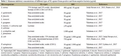 Antimicrobial applications of sophorolipid from Candida bombicola: A ...