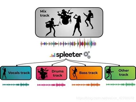 Spleeter分离伴奏和人声 Csdn博客