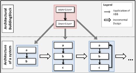 Multiple Application Of Abb Layers Pattern During Incremental Design Download Scientific Diagram