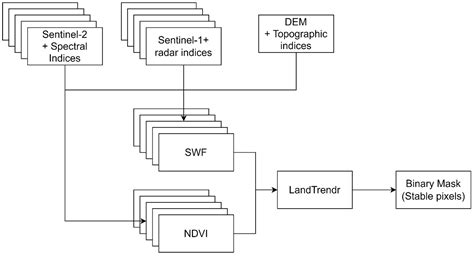 Remote Sensing Free Full Text Rapid Large Scale Wetland Inventory Update Using Multi Source