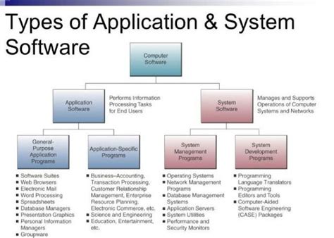 Types Of Application And System Software