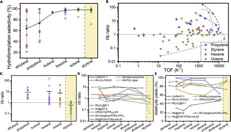 Heterogeneous Hydroformylation Of Alkenes By Rh Based Catalysts Chem