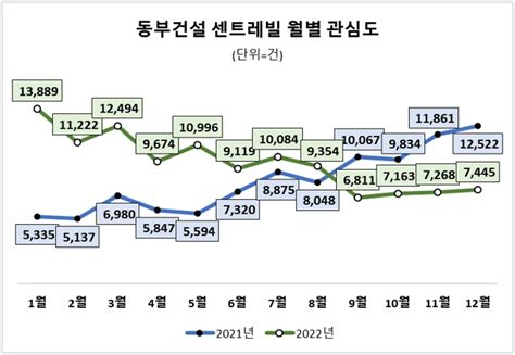 아파트 브랜드 기획③ 센트레빌 지난해 실수요자 관심도 18↑여성 관심도는 낮은편