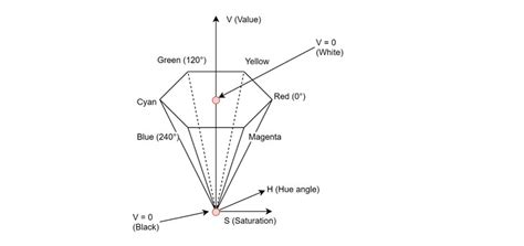 Color Models In Computer Graphics