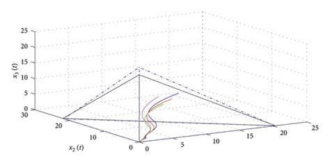 The Cone Domain And The State Trajectories Download Scientific Diagram