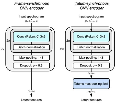 Detailed Architecture For The Frame Synchronous Cnn Encoder Left And Download Scientific